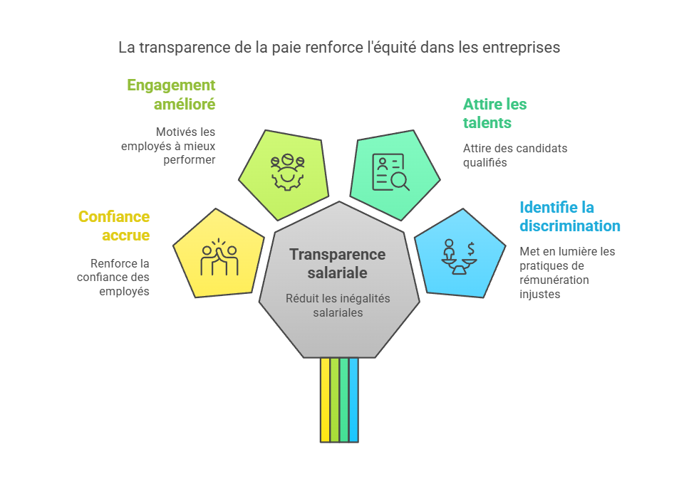 Transparence de la paie, véritable révolution en entreprise